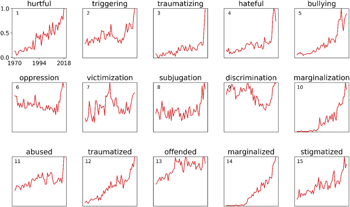 Prejudice and Victimization Themes in Discourse: a Chronological ...